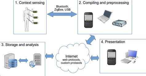 Generic Layered Architecture For Ubiquitous Healthcare Systems