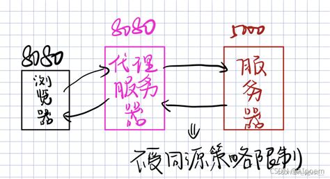 Vue Cli配置代理解决跨域问题vuecli代理跨域原理 Csdn博客