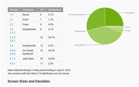 Android OS Distribution Chart For April Shows Continued Growth In Jelly Bean ICS TruTower