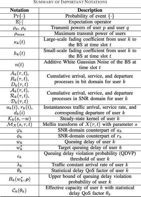 Table I From Uplink Non Orthogonal Multiple Access With Statistical