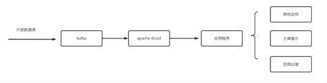 Integration Of Apache Druid And Kafka