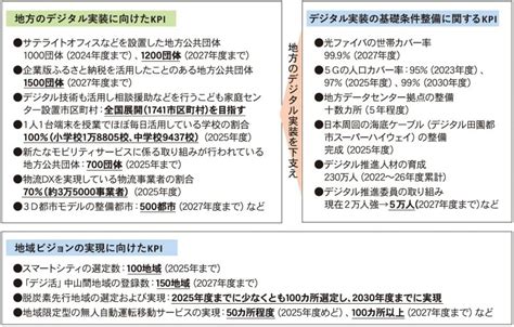 デジタル田園都市国家構想総合戦略（2023～2027年度）の全体像（抜粋） 2022年12月23日 内閣官房デジタル田園都市国家構想実現会議