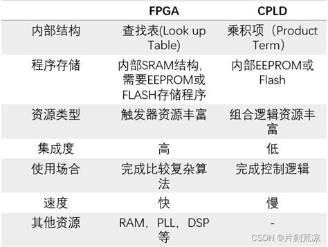 初学fpgafpga迭代 Csdn博客