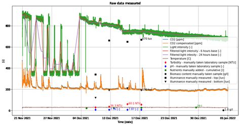 Raw Data Measured From All Input Points During The Testing Period From Download Scientific