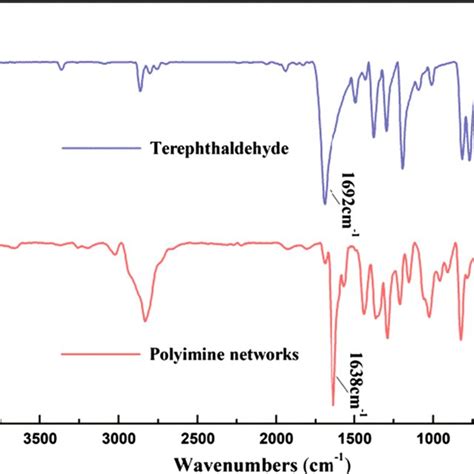 Chemical Reactions Between Epoxy And Amine Monomers To Create A Cured
