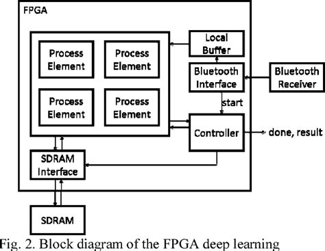 figure 2 from deep learning accelerator on fpga using handwritten digit recognition for example