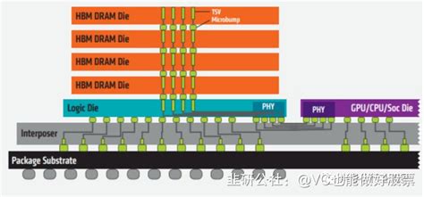 Hbm Ai存算一体化关键技术，长鑫上市预期，sk海力士新款hbm芯片发布 韭研公社