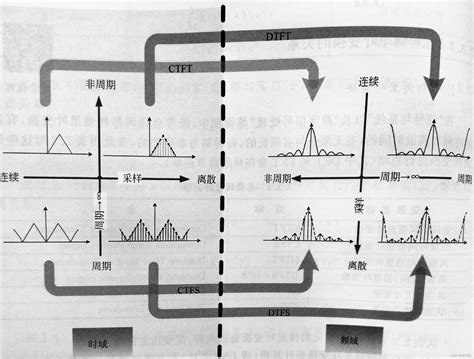 四种傅里叶变换的简述离散周期序列为什么不绝对可和 Csdn博客