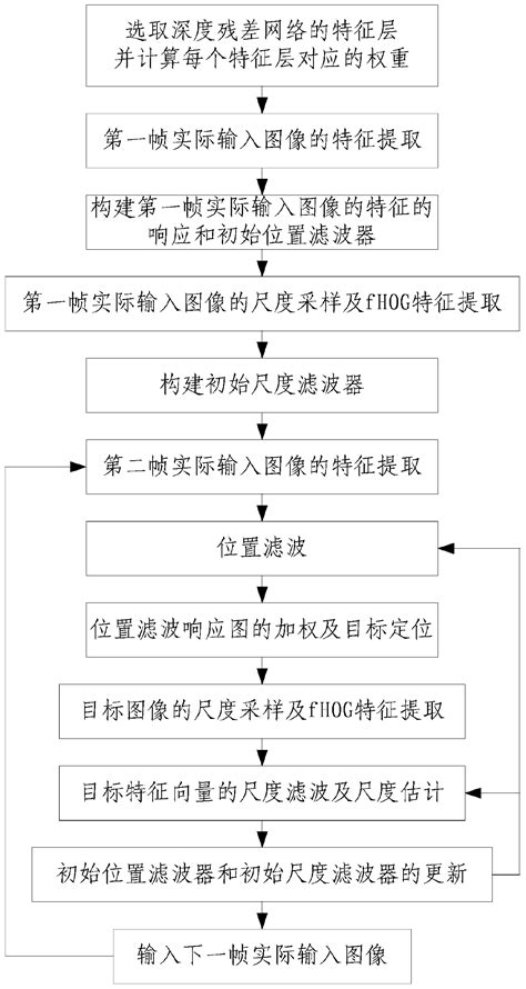 Visual Target Tracking Method Based On Deep Residual Network Characteristics Eureka Patsnap