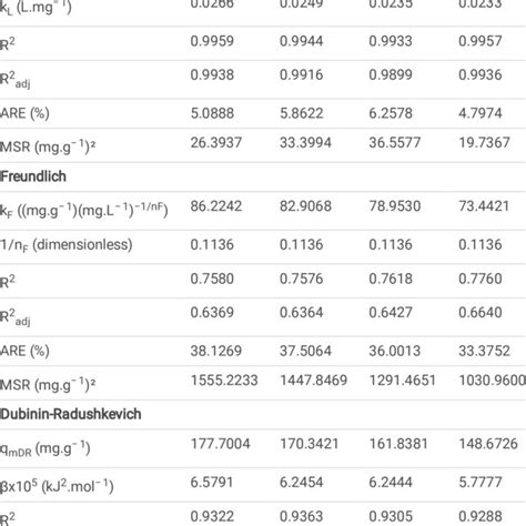 Adsorption Isotherm Model Parameter Analysis Download Scientific Diagram