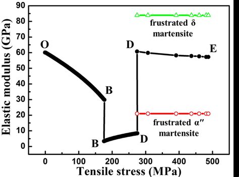 Figure S8 The Diffraction Elastic Modulus Vs Applied Stress Curve For Download Scientific