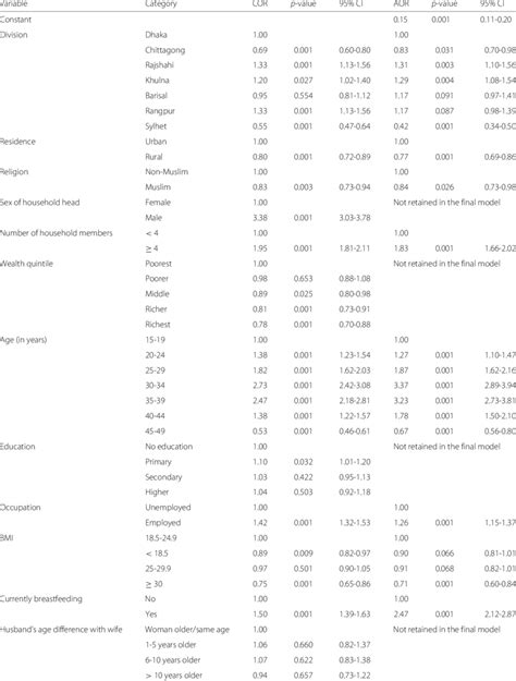 Estimated Effects And Corresponding 95 Ci Of Mixed Effect Logistic