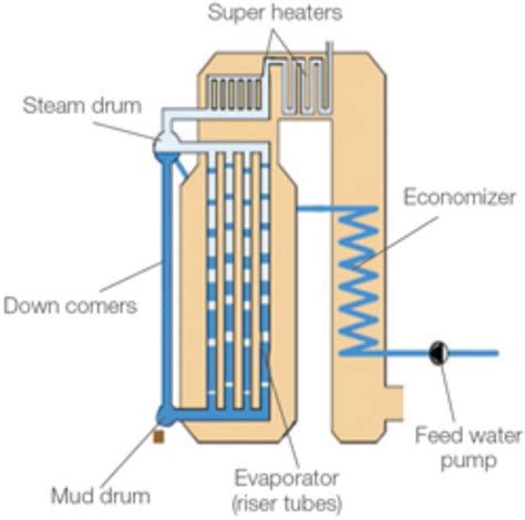 Boiler Components At Best Price In Hyderabad By Mahathi Tours And Travels Private Limited ID