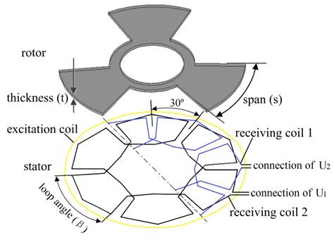 nonlinearity analysis and parameters optimization for an inductive angle sensor