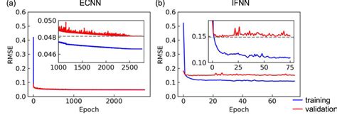 Learning Dynamics Of A The Equivariant Convolutional Neural Network