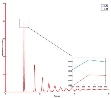 Mathematics Special Issue Mathematical Methods And Models In