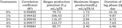 Estimated Parameters Of The Modified Gompertz Model Download