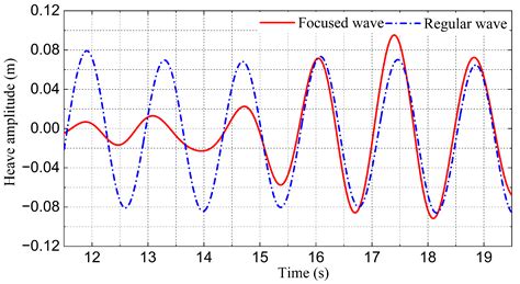 A Fully Coupled Cfd Dmb Approach On The Ship Hydroelasticity Of A Containership In Extreme Wave