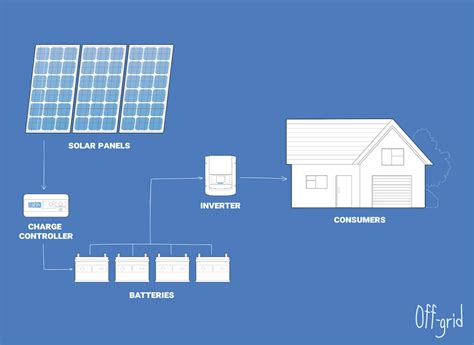 Comparison Of Grid Connectedoff Grid And Hybrid Systems