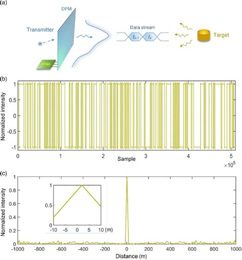 The Dpm Based Range Profile Imaging A Schematic Diagram B The
