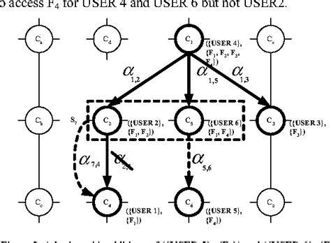 Figure 2 From Design Of A Lattice Based Access Control Scheme