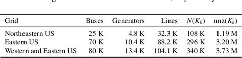 Table 1 From Gpu Resident Sparse Direct Linear Solvers For Alternating Current Optimal Power