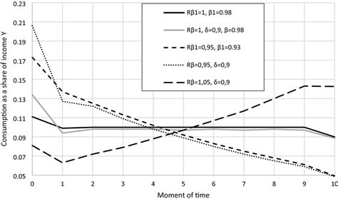 Optimal Consumption Path With Crra Utility Function θ 0 5 And Share