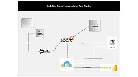 How To Build A Data Warehouse From Scratch A Step By Step Guide By