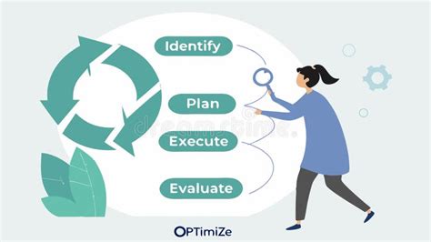 Iterative Process Cycle Plan Execute Evaluate Vector Design