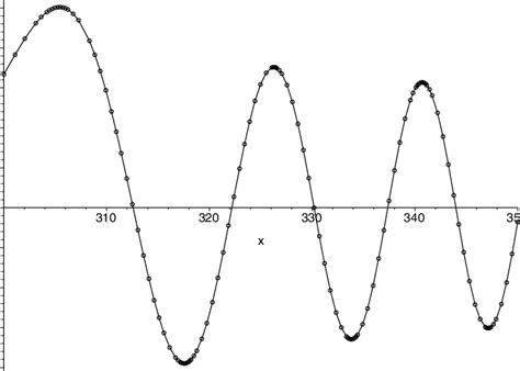 Uniform Bessel Expansion And Actual Bessel Function Graphed For Download Scientific Diagram