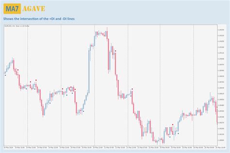 Ma7 Agave Mt5 Buy Trading Indicator For Metatrader 5