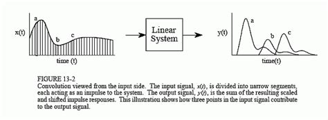 Impulse Response Convolution