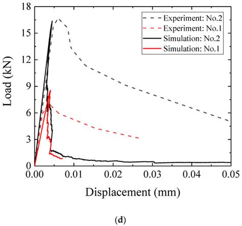 Lattice Fracture Model For Concrete Fracture Revisited Calibration And