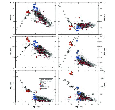 Selected Major And Trace Element Variation Diagrams With Compositions Download Scientific