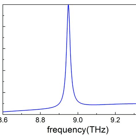 The Simulated Absorption Spectrum Calculated By RCWA For The Graphene Download Scientific