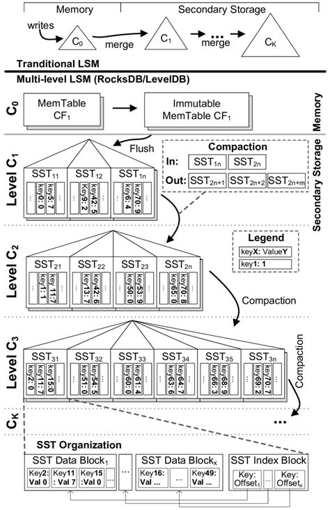 2 conceptual organization of the multi level lsm trees in