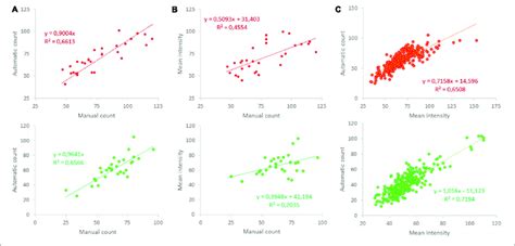 validation of automated counting a shows that automated counting