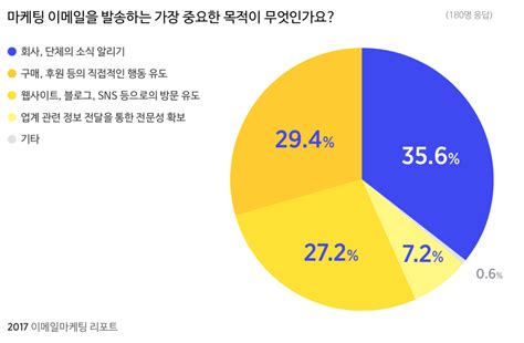 독점 콘텐츠로 살아있는 뉴스레터 보내기