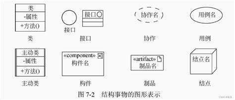 Uml Unified Modeling Language）统一建模语言ulm System Model Language Csdn博客