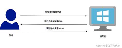Springboot整合springsecurityjwt实现web应用中的认证和授权spring Security 整合 Csdn博客