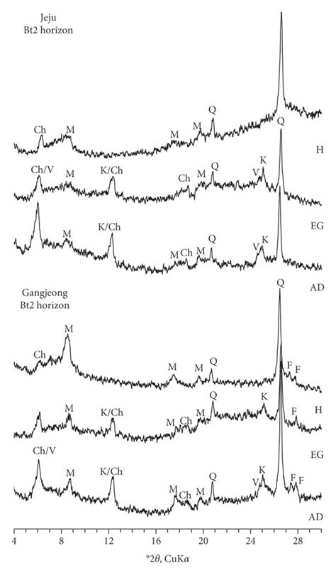 X Ray Diffraction Patterns Of The Clay Fraction Of Selected Horizons