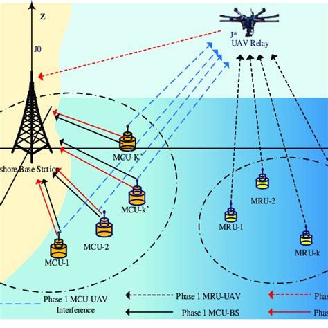 System Model Of Maritime Iot System With A Uav Relay Download Scientific Diagram