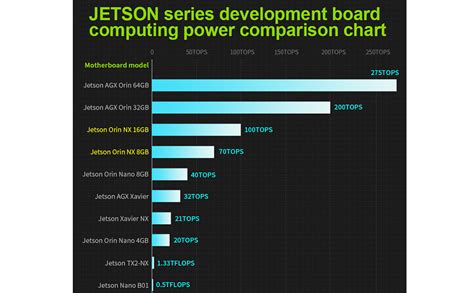 Amazon Jetson Orin NX SUB Developer Kit With G GB RAM GB RAM Camera Advanced Kit