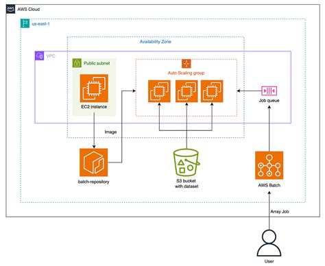 Training Machine Learning Model In Parallel Using Aws Batch By Suvesh
