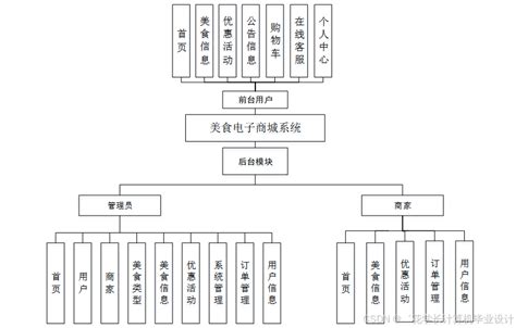 计算机毕设springboot美食电子商城系统 基于spring Boot框架的美食电商平台设计与实现 Spring Boot驱动的美食在线
