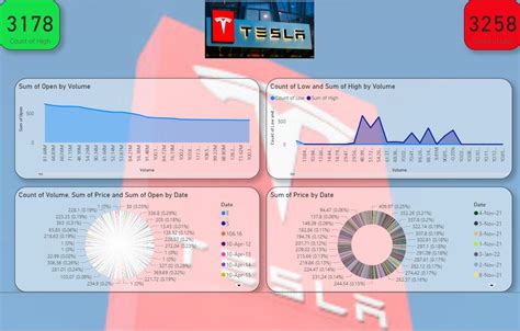 Shubham Rohit On Linkedin Project Powerbi Tesla Powerbidevelope Dataanalysis Openforwork…