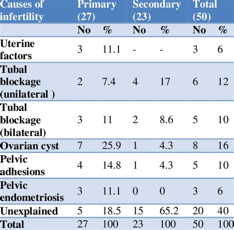 Causes Of Infertility Through Diagnostic Laparoscopy Download Scientific Diagram