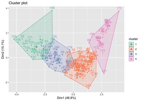 Linear Regression And Clustering