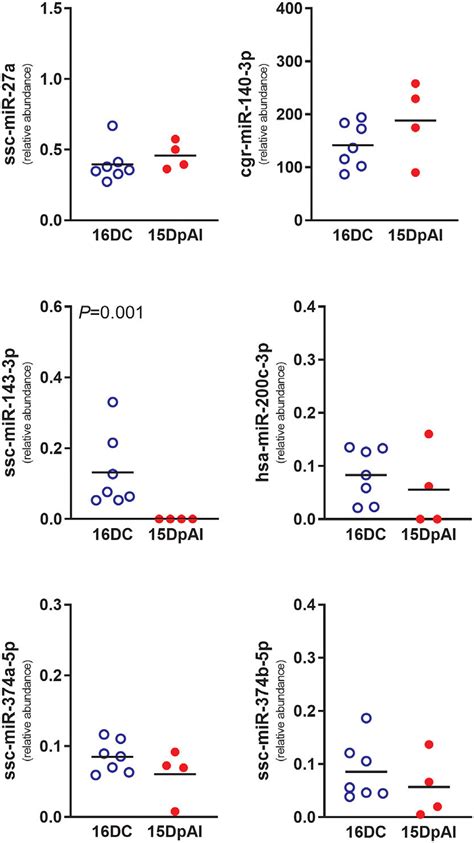 Multiplex Real Time Rt Pcr Assay Confirmed The Presence Of Reproductive Download Scientific