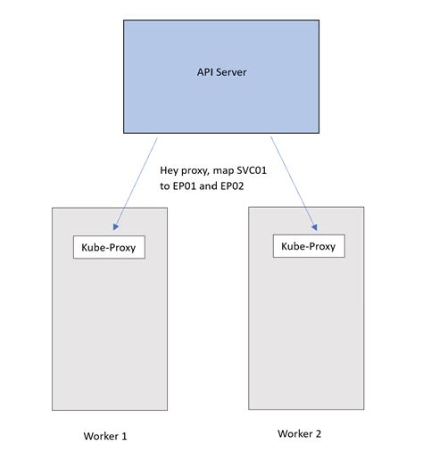 Kubernetes核心组件之kube Proxy实现原理 公众号 Javaedge 博客园